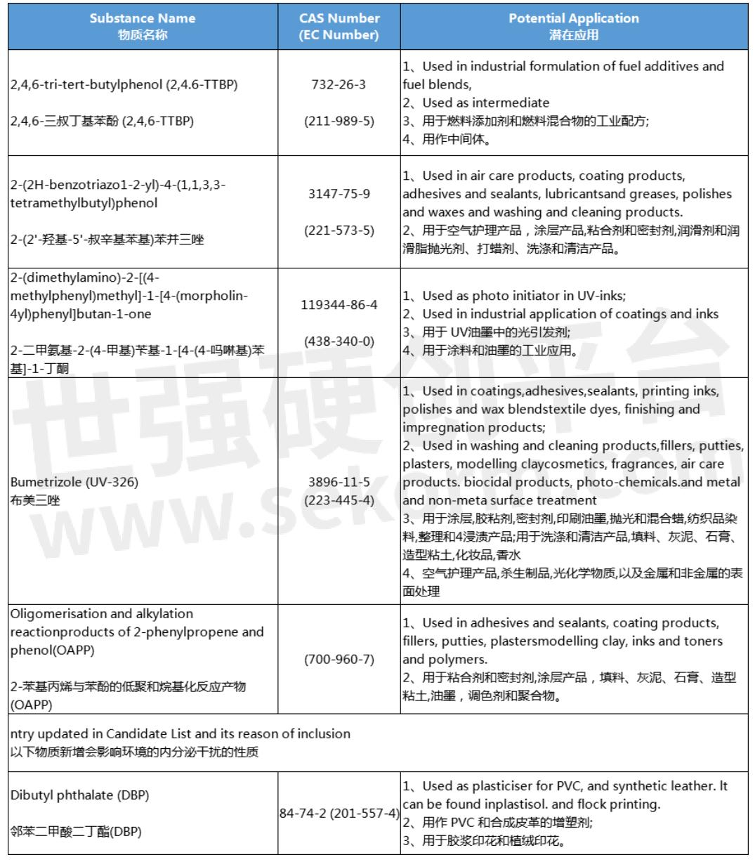 欧盟REACH SVHC清单正式更新到240项