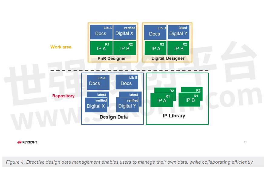Three Key Strategies for Managing Design Data Grow