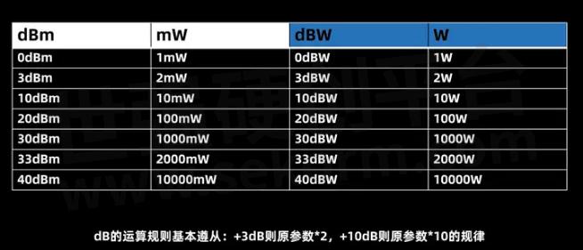 天线里的dBi 是什么意思？和dB、dBm、dBd、dBc有什么关系？