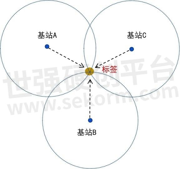 一文了解UWB模块三角定位与TDoA和PDoA定位