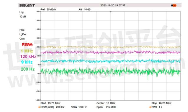 How to Correctly Use Spectrum Analyzers for EMC Pr