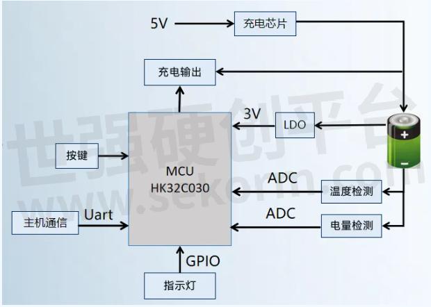 航顺HK32C030主控MCU共享充电宝方案：充电无界，共享未来