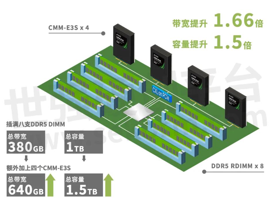 SMART Modular CXL AIC内存扩充卡荣获CXL联盟整合商认证
