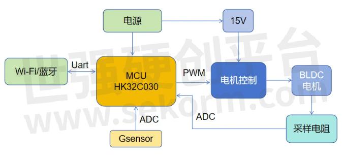 基于HK32C030的高效智能排风扇解决方案揭秘！