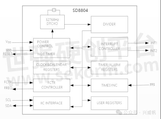 兴威帆推出超小封装、全温度补偿和晶振内置的高精度RTC芯片SD8804，校时精度高达60μs