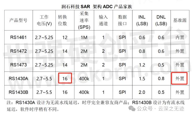 对标？润石16位单通道AD转换芯片RS1430A与TI ADS8326的性能分析
