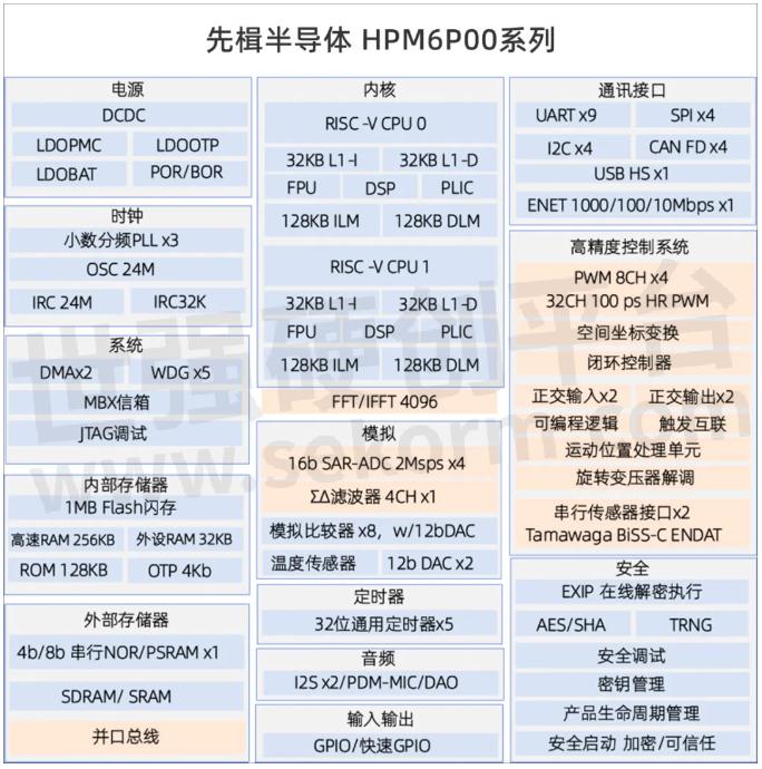 600MHz RISC-V 双核加持！先楫HPM6P00重新定义国产高性能混合信号MCU