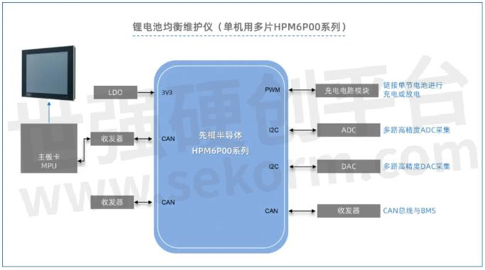600MHz RISC-V 双核加持！先楫HPM6P00重新定义国产高性能混合信号MCU