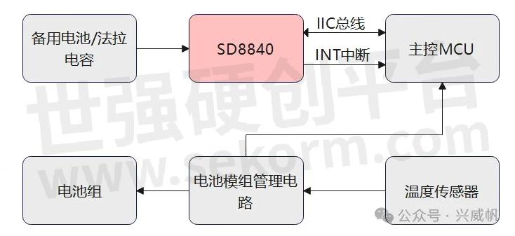 车规级RTC芯片SD8840，为汽车BMS注入高可靠性的时间管理方案