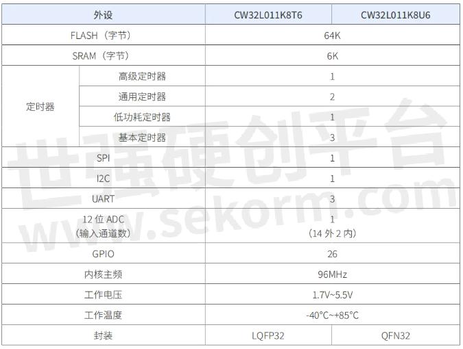 武汉芯源 CW32L011单芯片低功耗微控制器发布，集成了主频高达96MHz的ARM®Cortex-