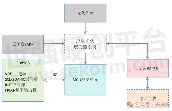 户用光伏逆变器的“时间指挥官”：RTC芯片SD8568以高精度解锁绿色能源新价值