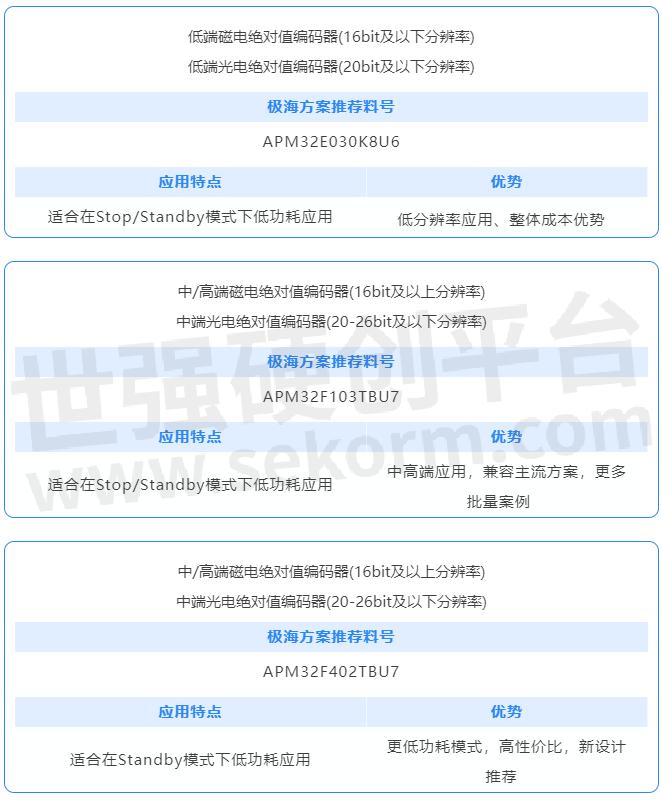 基于极海APM32E030的磁电式绝对值编码器参考方案，加速工业智能化转型
