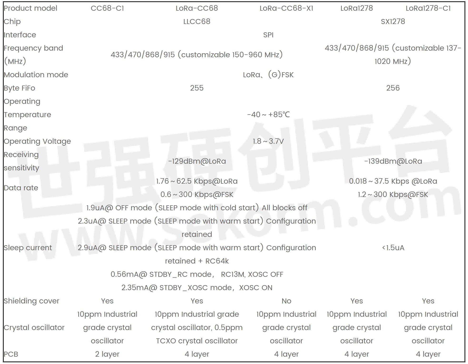 Comparison of the advantages of LoRa modules: LLCC