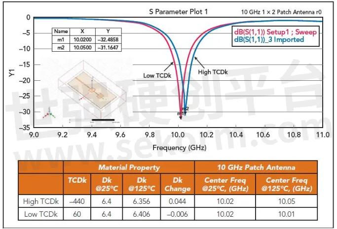 最新技术文章 | 探究高Dk、低Df材料对电路性能的影响（第二部分）