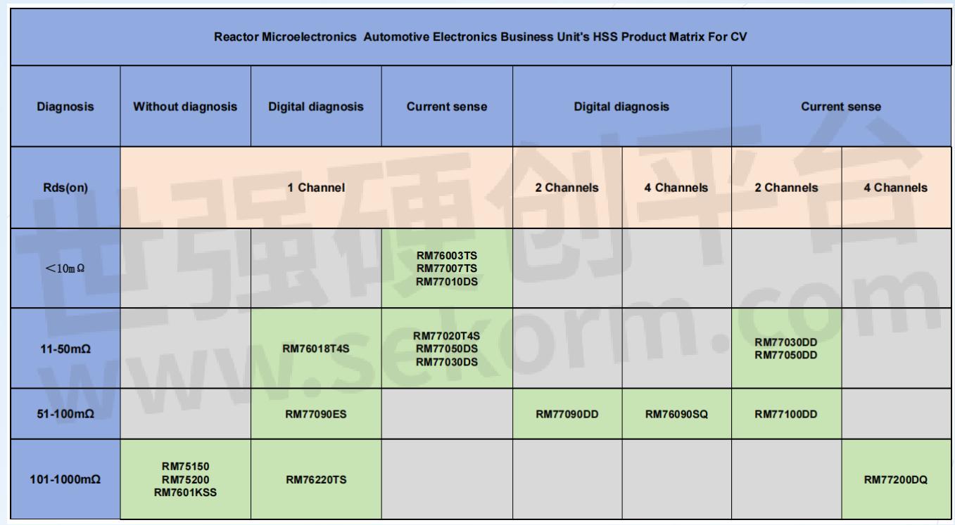 Smart High-side Switches of Reactor-Micro Focus on