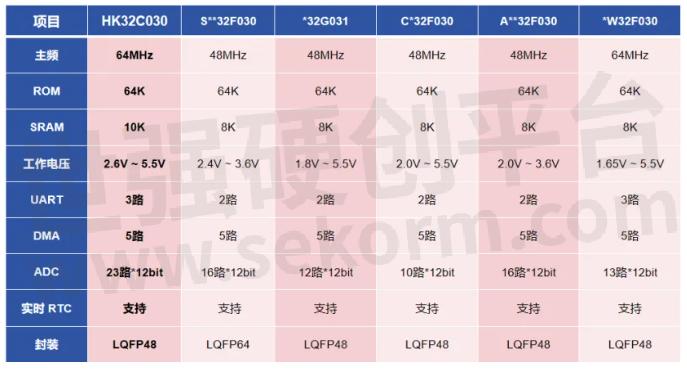 航顺芯片HK32C030：以“高性能内核+极致性价比”重新定义MCU标杆
