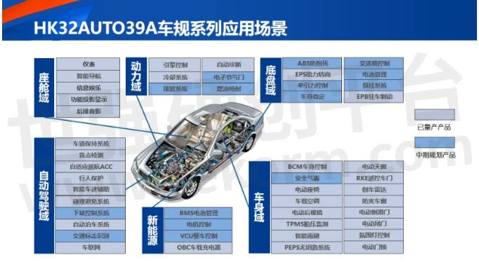 超大容量存储+全温域稳定运行！航顺芯片HK32AUTO39A，为智能汽车装上“超级大脑”