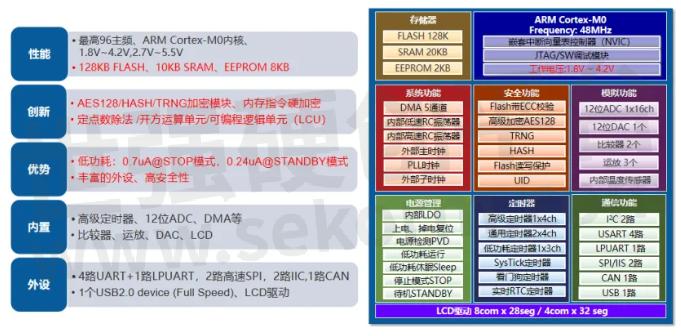 超低功耗+全能外设！航顺HK32L08x稳坐物联网仪表计“节能王座”