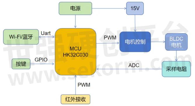 航顺HK32C030 ARM Cortex-M0内核的32位MCU赋能，低成本智能升降桌 “卷” 向