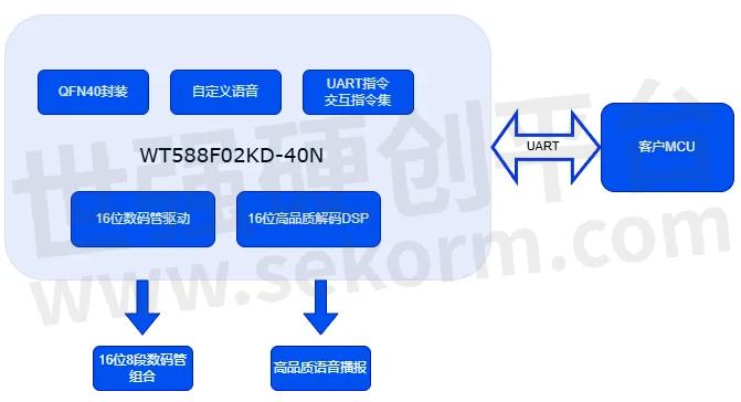 唯创WT588F02KD-40N单芯片集成多功能引擎的低成本解决方案，媲美多芯片协同系统！