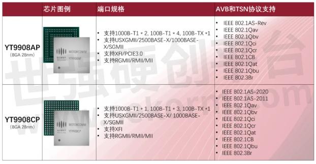 方案解读：裕太微车载以太网交换芯片YT99系列