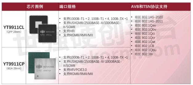 方案解读：裕太微车载以太网交换芯片YT99系列