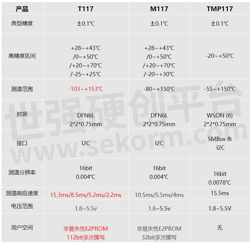 敏源传感I2C接口0.1℃数字温度传感芯片T117升级替代M117，可替代TMP117
