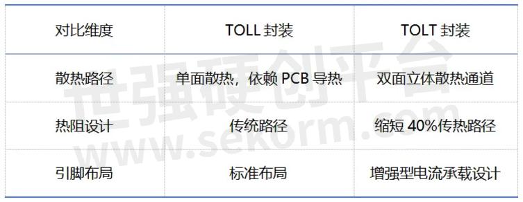 30.5℃的突破！平伟TOLT封装MOS如何改写车规级功率器件散热新标准？