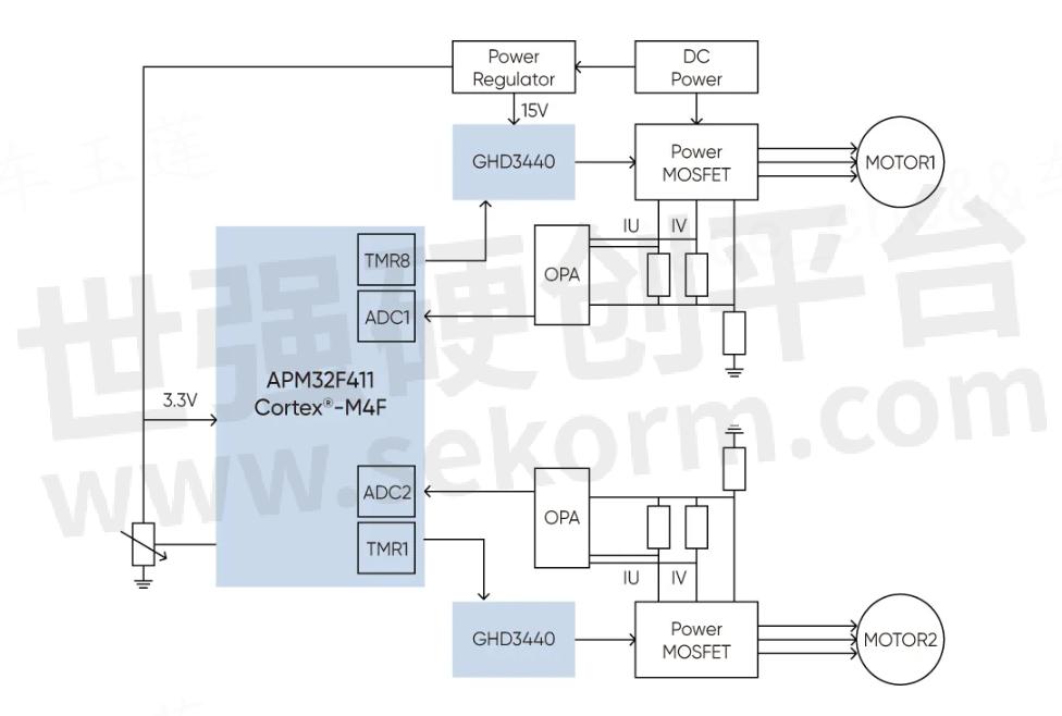 高效节能 优化效率 | 极海APM32F411低压无感FOC双电机参考方案，助力电机控制系统能效提升