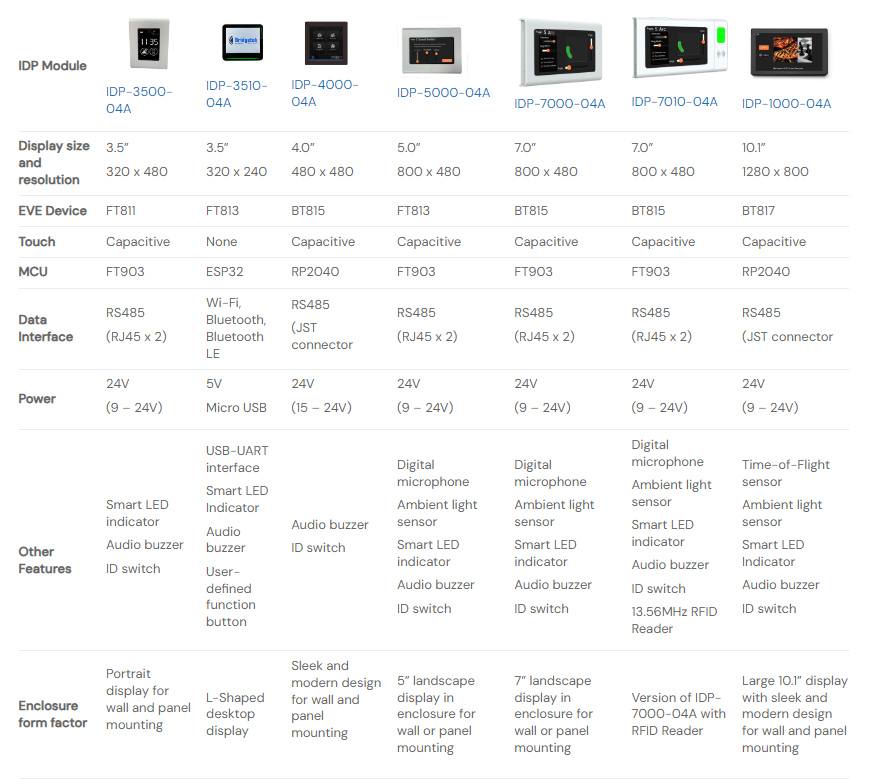 Discover the new Intelligent Display Panels (IDP)