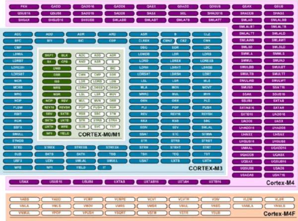 Cortex-M4 FPU浮点运算解析