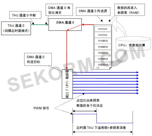 【经验】RL78/G13系列MCU使用DMA生成多重PWM的实用方法